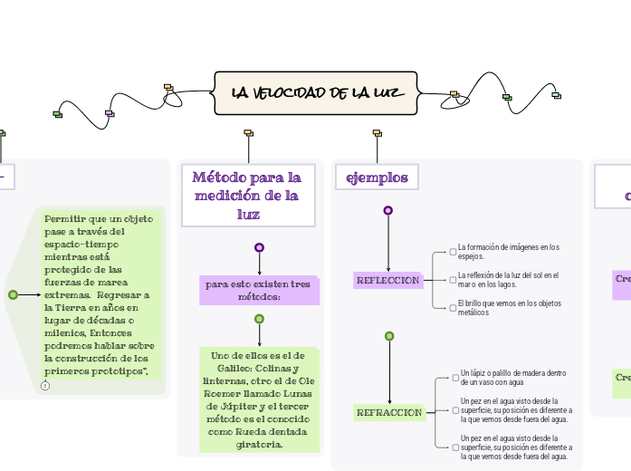la velocidad de la luz - Mind Map